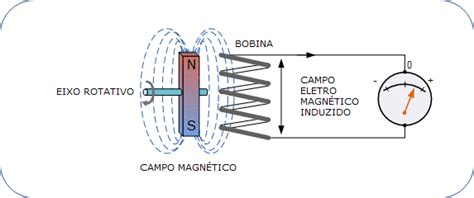 O Que é Um Gerador De Energia Saiba Como Funciona
