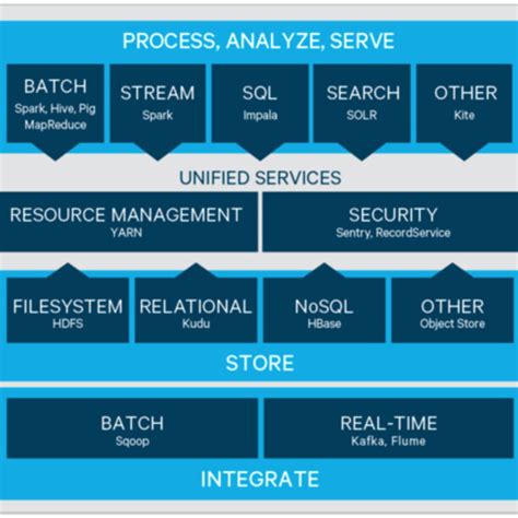 Visualization Of Cdh Data Platform Architekture Download Scientific