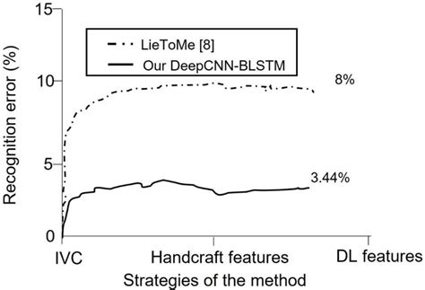 Brain Sciences Free Full Text Lie Recognition With Multi Modal