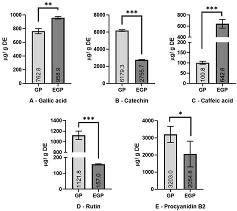 Foods Free Full Text Effect Of Enzymatic Biotransformation On The