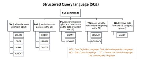Gokul S On Linkedin Dataanalytics Sql Learningjourney Datatypes Mysql Powerbi