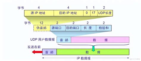 Udp报文结构详解：一篇文章带你搞懂 软件求生的技术博客 51cto博客