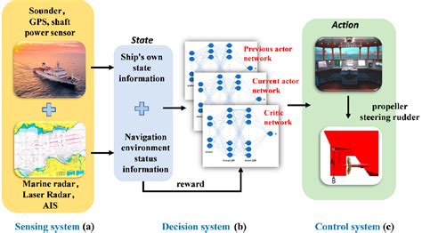 Figure 1 From Intelligent Smart Marine Autonomous Surface Ship Decision System Based On Improved