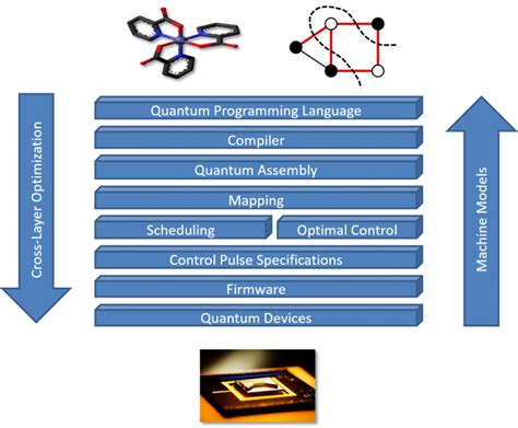 Software Stack Software Tailored Architectures For Quantum Codesign