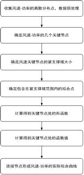 Wind Power Plant Power Curve Fitting Method Capable Of Adopting Moving