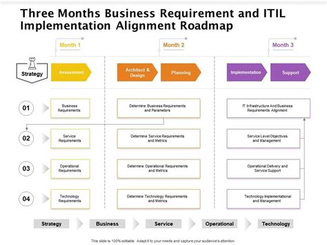 Three Months Business Requirement And Itil Implementation Alignment Roadmap Presentation