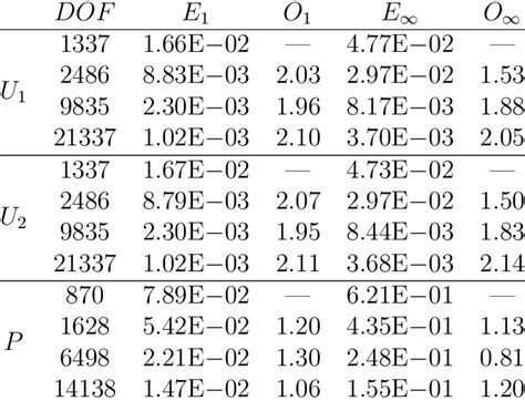 Errors And Convergence Rates With P 1 Polynomial Reconstructions Where