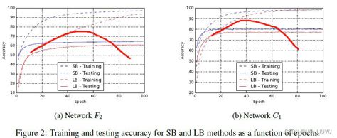 论文笔记：on Large Batch Training For Deep Learning Generalization Gap And