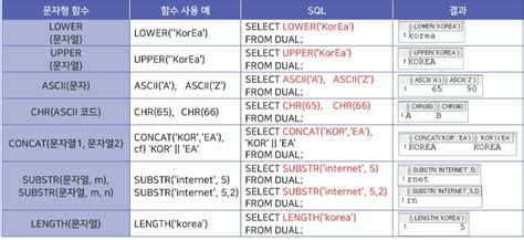 Sql Dml Function
