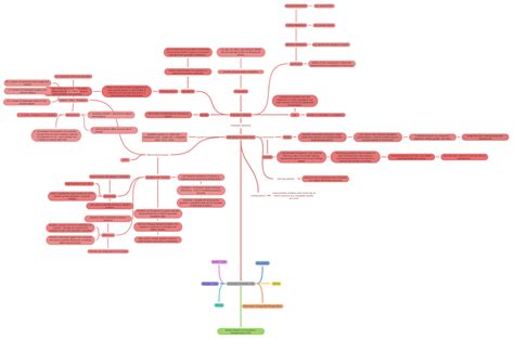 Ecosystem Dynamics Test Coggle Diagram