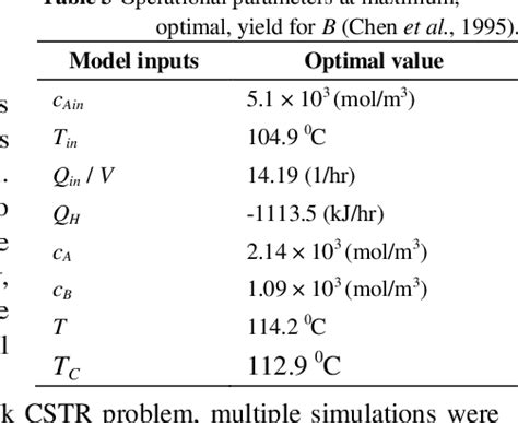 Table 3 From Control Of A Benchmark Cstr Using Feedback Linearization
