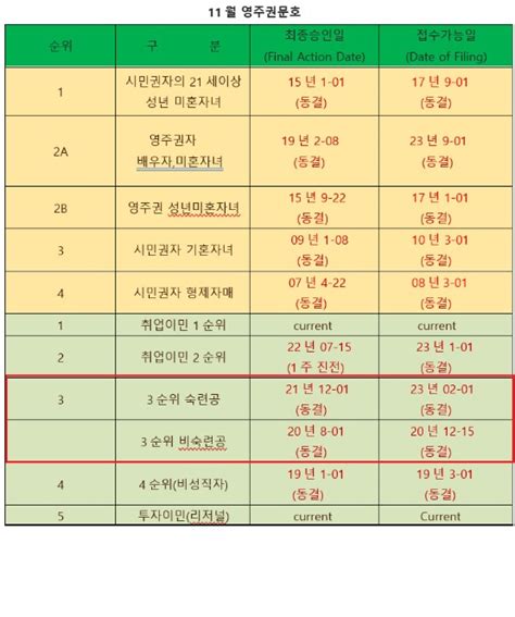 영주권 문호 2023년 11월 미국 영주권 문호 티아이에스코리아