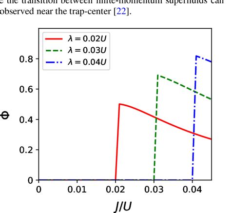 The Evolution Of The Order Parameter Φ Characterizing The Download Scientific Diagram