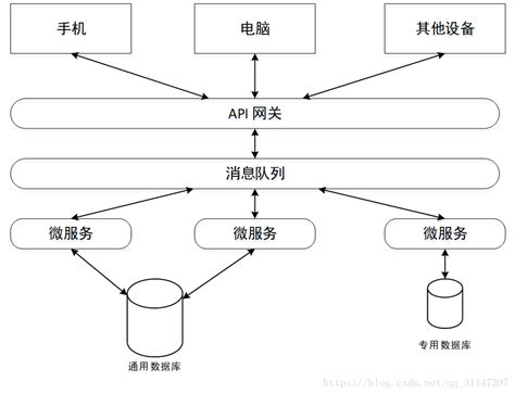 几种不同的微服务数据库架构设计方案数据架构设计方案 Csdn博客 几种不同的微服务数据库架构设计方案数据架构设计方案 Csdn博客