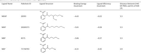 Table From Biodegradation Of Phthalic Acid Esters Paes And In Silico Structural