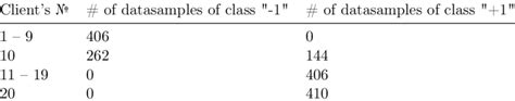 Partition Of The Mushrooms Dataset Among Clients Download Scientific