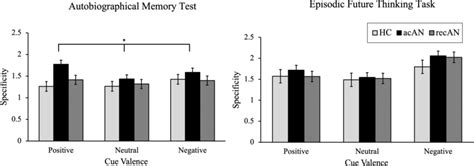 Schematic Of Between Group Differences In Autobiographical Memory And Download Scientific