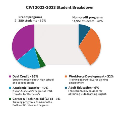 Student Breakdown Idaho Education News