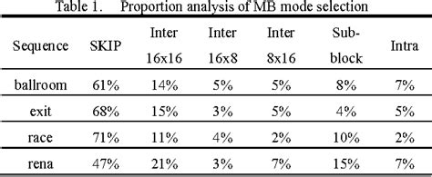 table 1 from complexity control scheme for h 264 avc inter frame