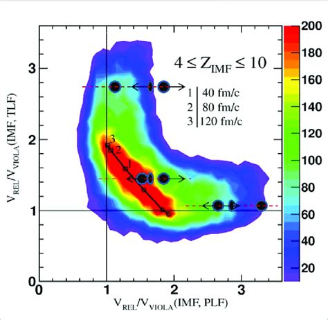 Wilc2 Plot Relative Velocity Correlations For Semi Peripheral