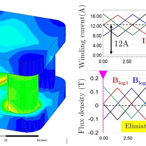 3d Fea Simulation Of Flux Density Distribution And Winding Current At