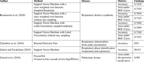 ml and dl methods in pulmonology download scientific diagram
