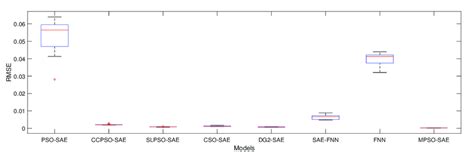 The Box Diagram Of Lorenz Time Series With Rmse Download Scientific Diagram