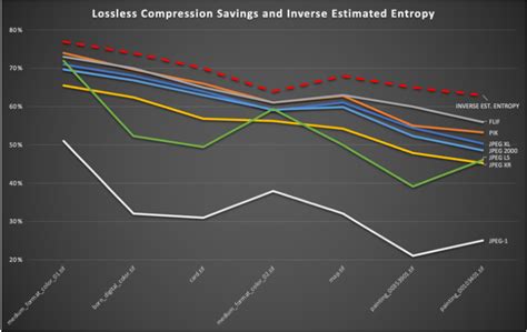 Lossless Compression Savings And Inverse Estimated Entropy As Measured
