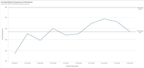 Off The Charts When And How To Use A Custom Axis On A Chart Qlik