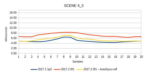 Overall Performance Degredation In 20172 Unity Engine Unity