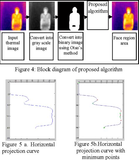 Figure 4 From A Novel Face Detection Algorithm Using Thermal Imaging