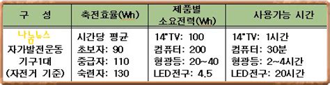 강남구환경과 자가발전 운동기구 5대 설치나눔뉴스 사랑받는 국민의 신문 기부문화를 선도하는 대표신문