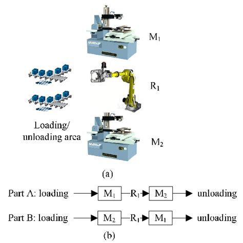 A Ams Example And B Operation Sequence Download Scientific Diagram