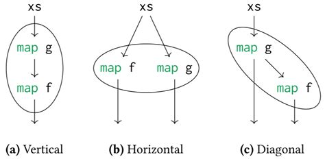 论文审查 Fusing Gathers With Integer Linear Programming