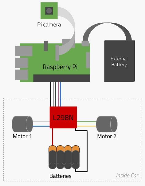 GitHub Vinayak Tyagi Self Driving Car Using RPI Self Driving Remote