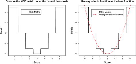 Design A Loss Function For The MSE Metric The Real Category In The