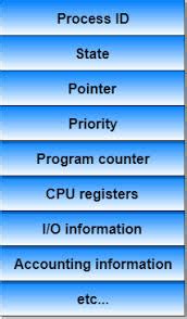 Linux Process Control Block Diagram Process Control Block