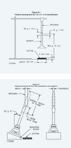 Analysis Of Ul Flammability Standards I Rpworld