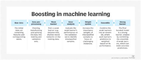 Boosting Machine Learning