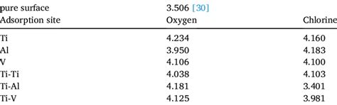 Computed work function Φ analysis for pure surface oxygen and Download Scientific Diagram