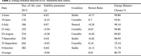 Table 2 From Performance Of The Metric Model In Estimating Evapotranspiration Fluxes Over An