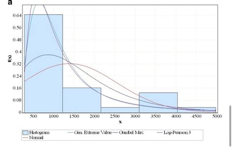 R How To Plot A Multiple Functions Density In One Histogram Stack Overflow