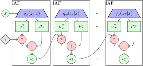 A Scheme Of Inverse Autoregressive Flow Each White Box Represents One