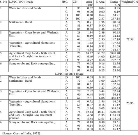 calculation of weighted curve number for bkhb catchment download