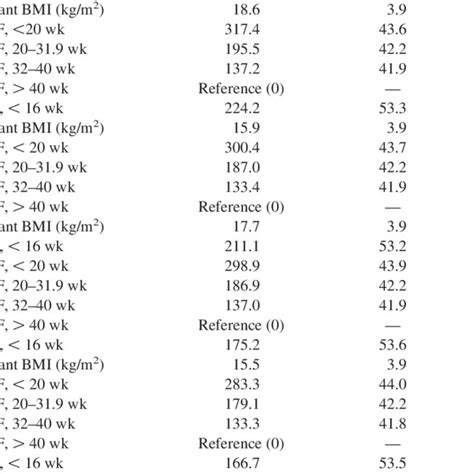 Stepwise Series Of Adjusted Multiple Linear Regression Analyses Of Download Table