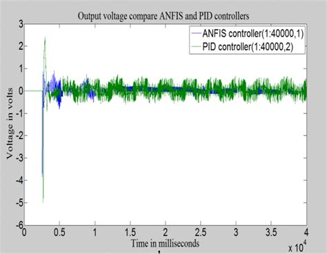 Comparison Of The Position Of The Pid Controller And Anfis Controller