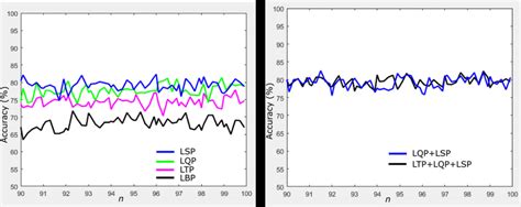Accuracy Variations Using Lbp Ltp Lqp And Lsp Operators Across Download Scientific Diagram