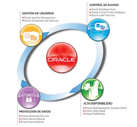5 Grandes Ventajas De Oracle