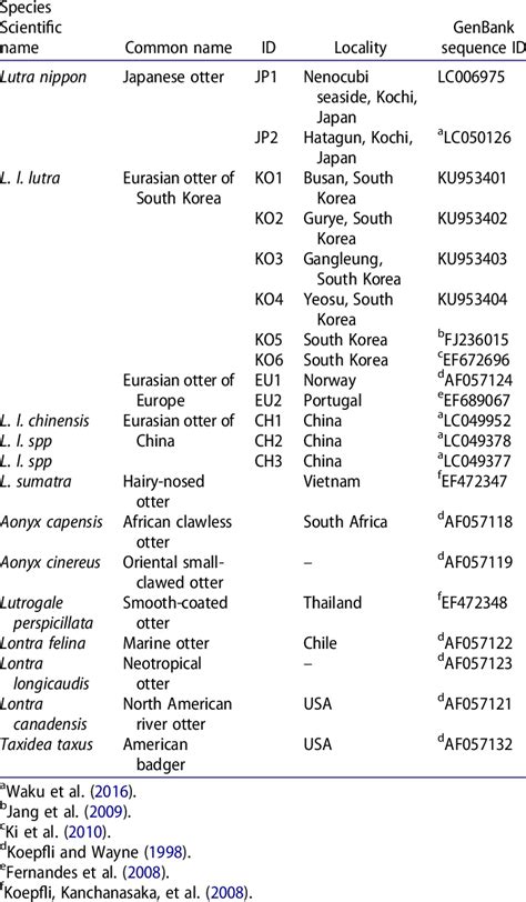 Sample And DNA Sequence Information Used In This Study Download Scientific Diagram