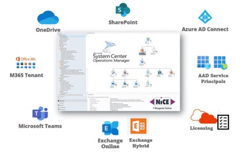 Monitoring Microsoft 365 With Scom And The Nice Active 365 Management Pack 4sysops
